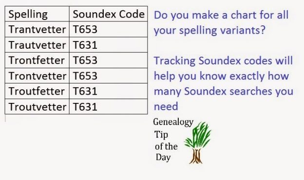 Chart Those Variants and Soundex Codes - Genealogy Tip of the Day